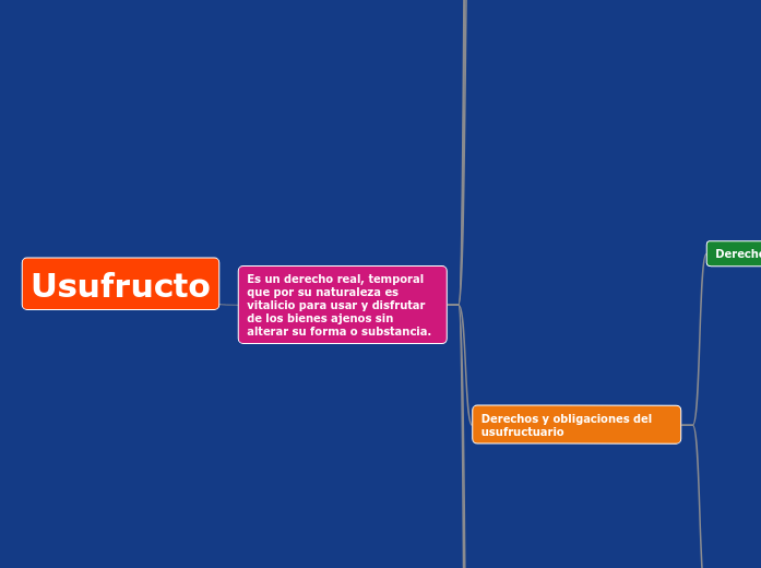 Usufructo - Mind Map
